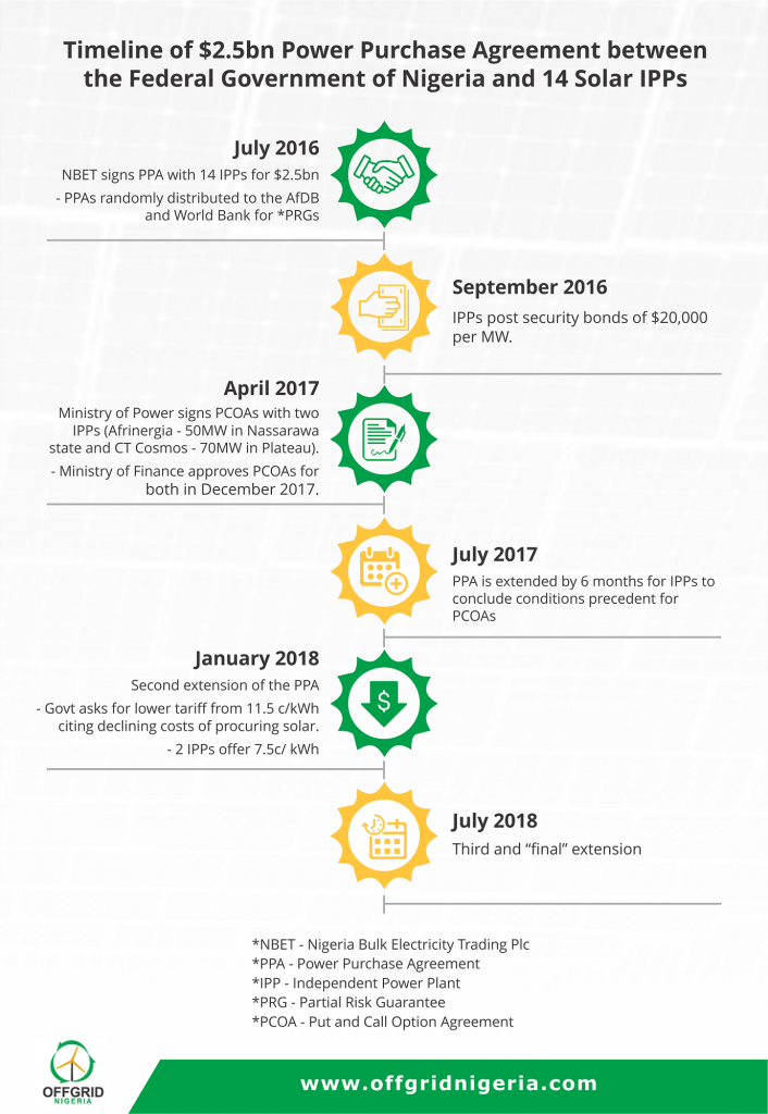 14 solar IPPs signed, 1125MW promised, zero electron delivered ...